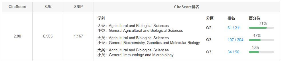 生物学sci期刊推荐:biology Basel 佩普学术