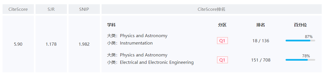 工程技术sci期刊推荐:ieee Transactions On Instrumentation And Measurement 佩普学术
