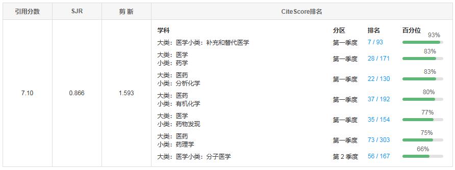 生物学sci期刊推荐:journal Of Natural Products 佩普学术